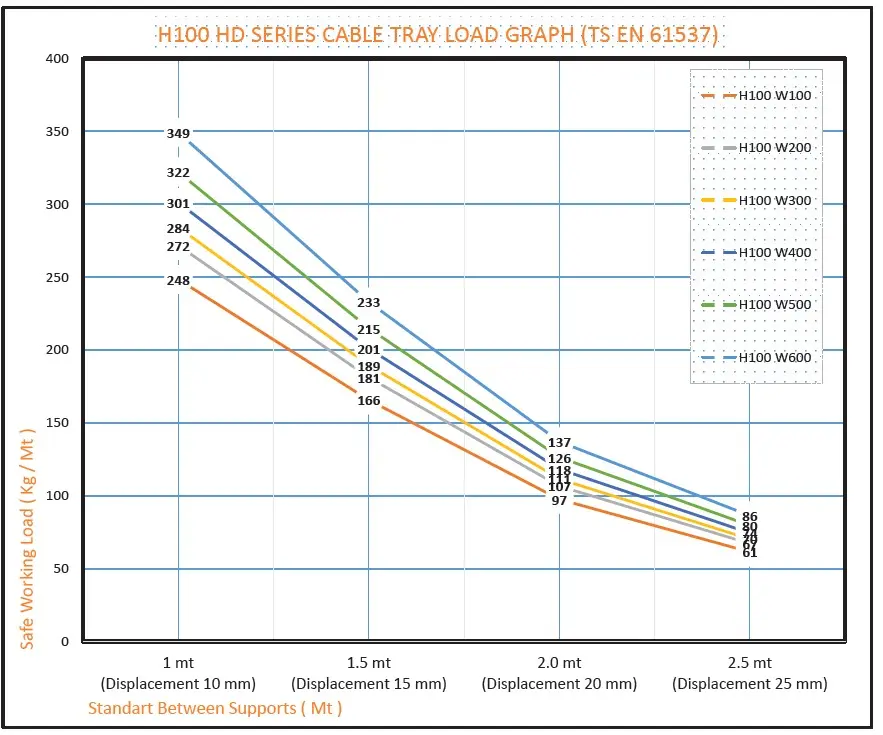 Heavy Duty Cable Tray W200mm H100mm T2mm L:3000 HDG